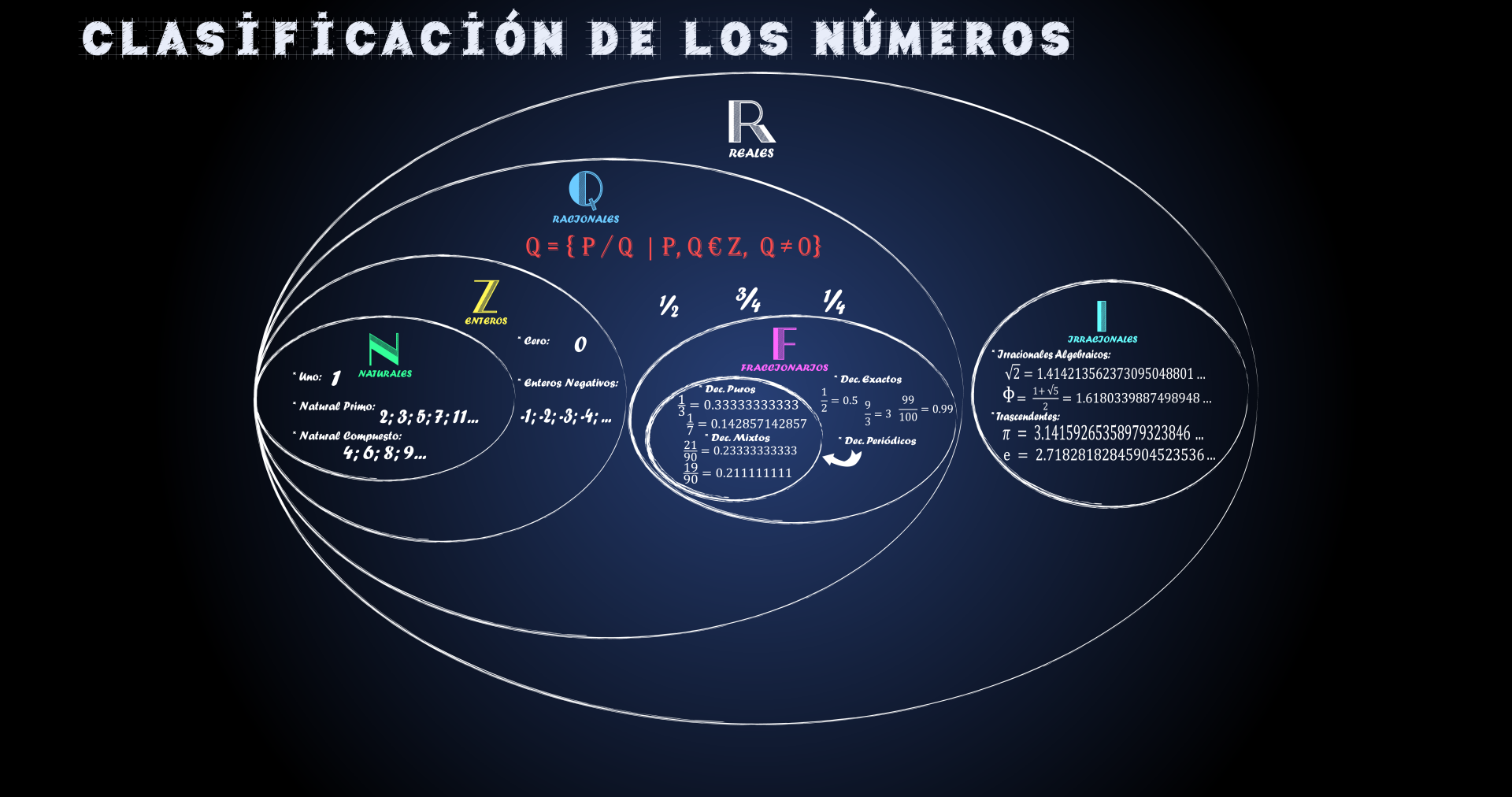 Clasificacion de los Numeros / Clasification of Numbers by vladimir_spike